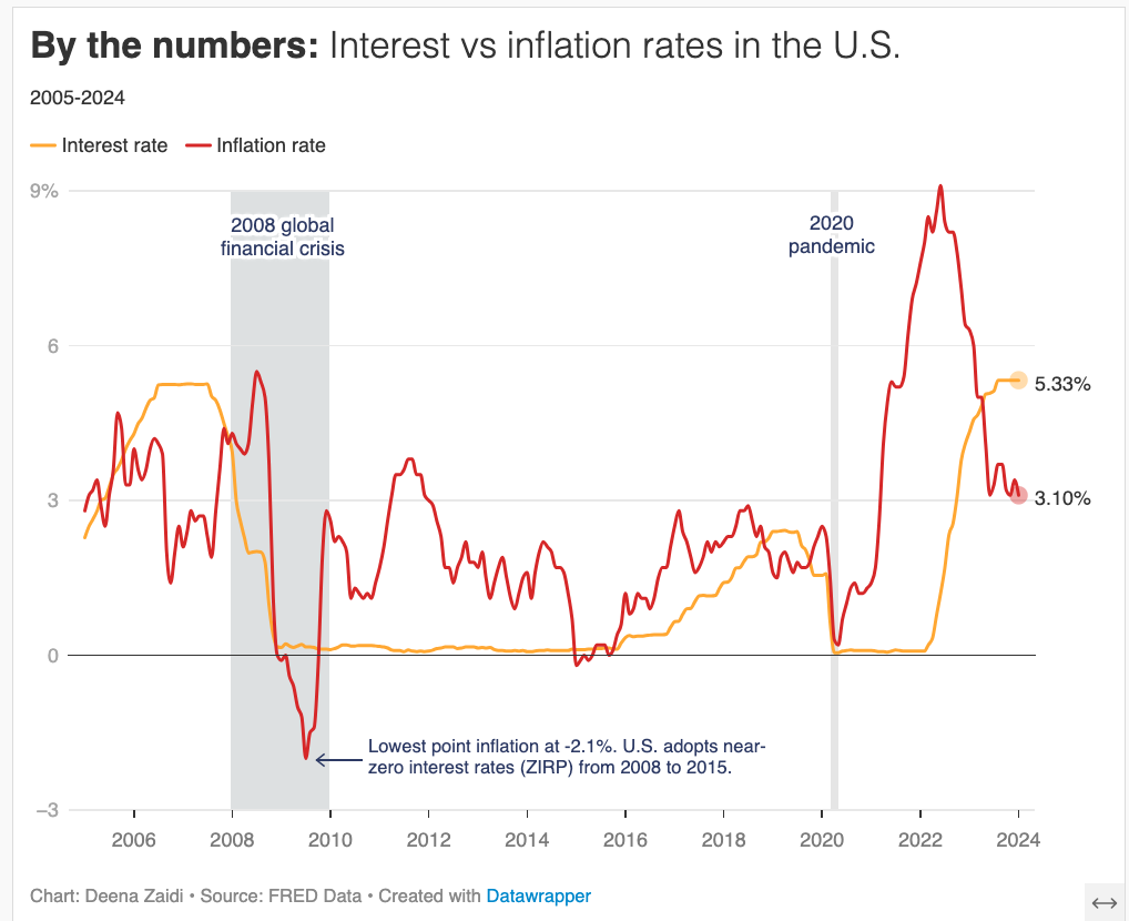 Interest rate trajectory with changing inflation – Deena Zaidi